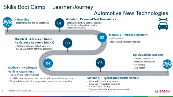 Automotive Skills Bootcamp